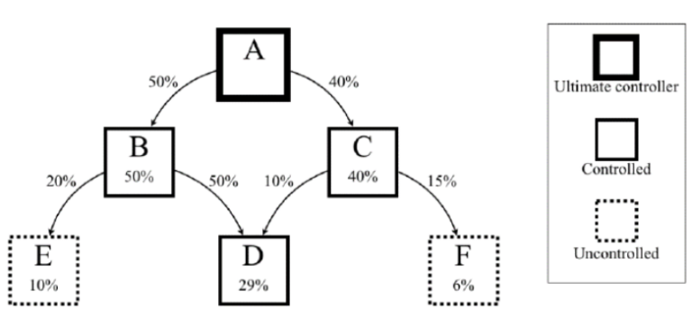 Introduction to Ownership Structure | Eqvista