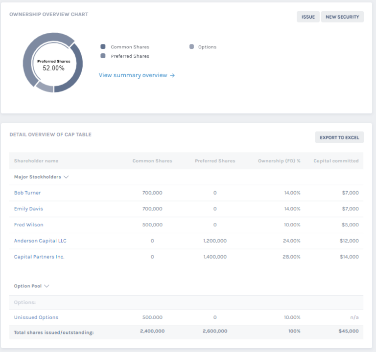 Introduction to Ownership Structure | Eqvista