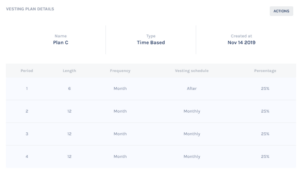Create a perfect vesting schedule for your startup | Eqvista