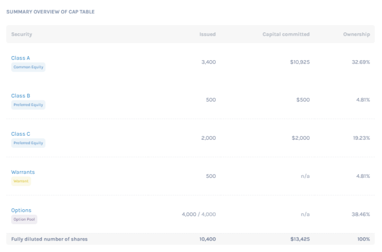 Classes of Shares (A, B, C) | Eqvista