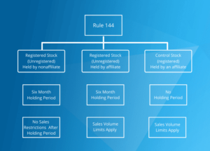 SEC Rule 144: Everything You Need to Know | Eqvista