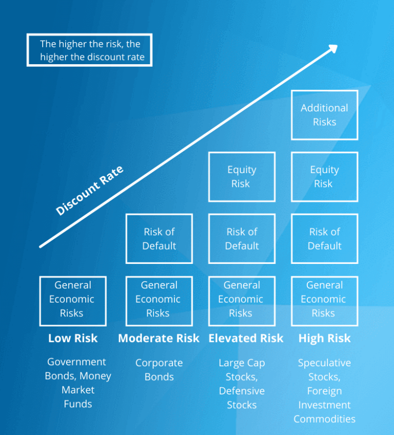 Discount Rate in Valuation: What it is and How it is Calculated?