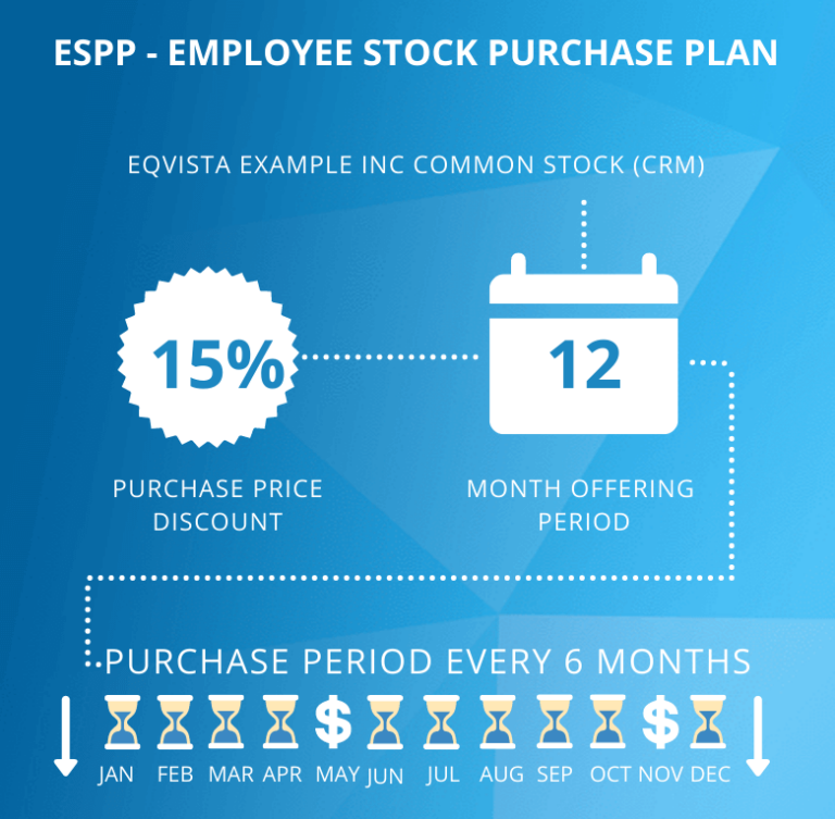 ESPP or Employee Stock Purchase Plan | Eqvista