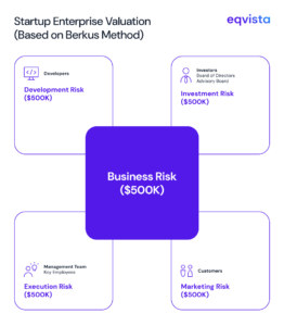 Berkus Valuation Method for Startups | Eqvista