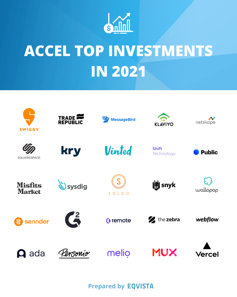 Accel Portfolio and Top investments in 2021 | Eqvista