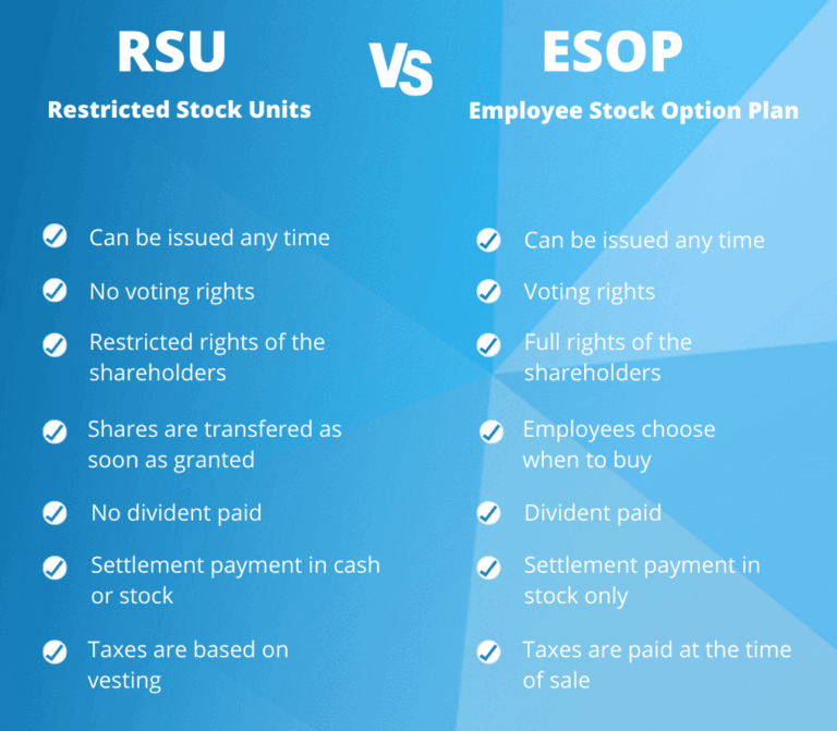 What is Restricted Stock Units or RSU? | Eqvista