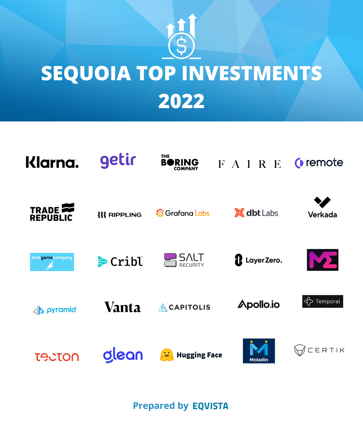 Sequoia Capital Portfolio and Top Investments in 2022 | Eqvista