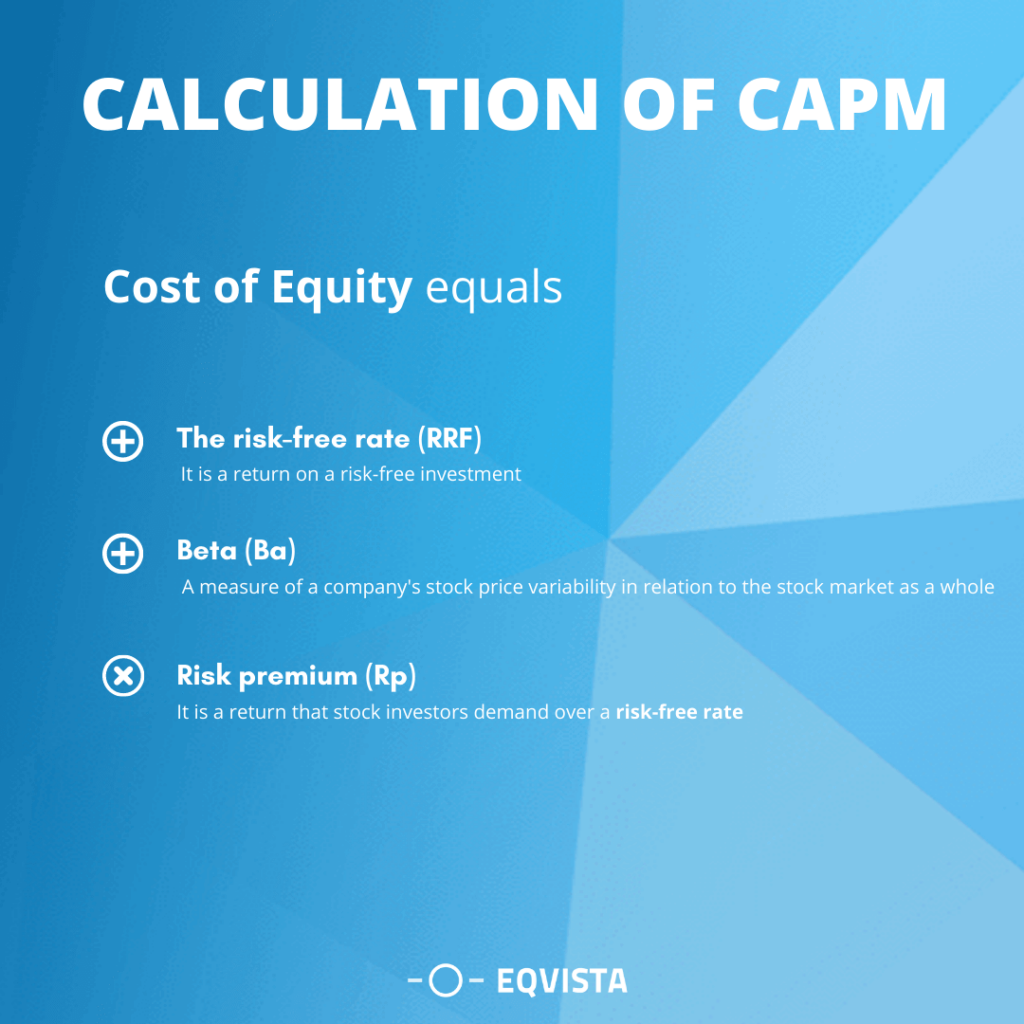 A Complete Guide to Capital Asset Pricing Model (CAPM) | Eqvista