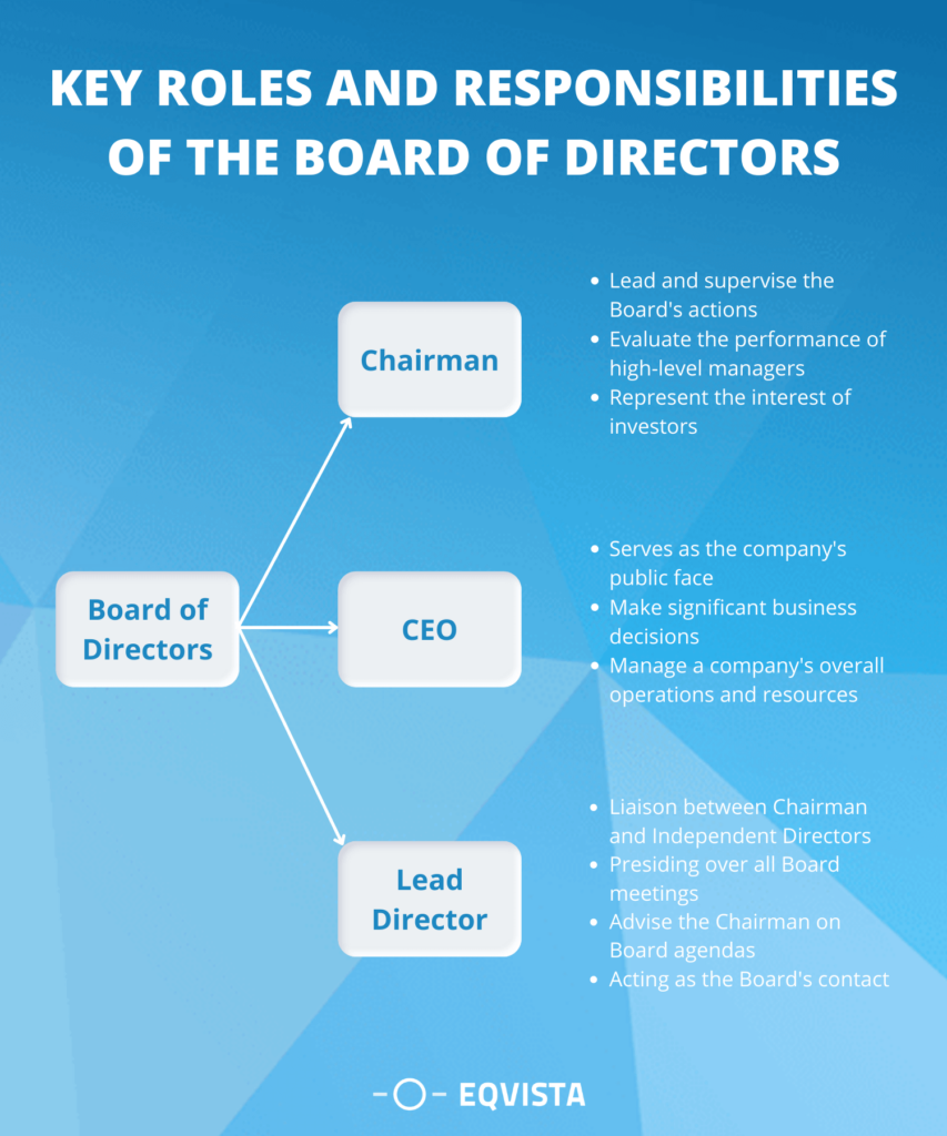 Guide on Board of Directors | Eqvista