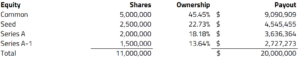 How do Liquidation Waterfalls Work? | Eqvista