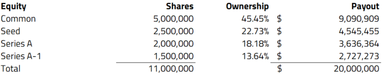 How do Liquidation Waterfalls Work? | Eqvista