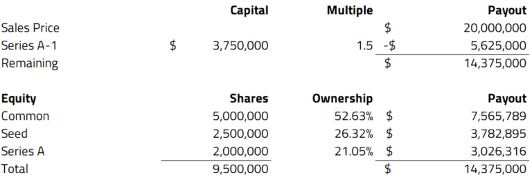 How do Liquidation Waterfalls Work? | Eqvista
