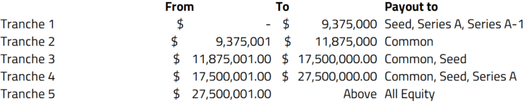 How do Liquidation Waterfalls Work? | Eqvista