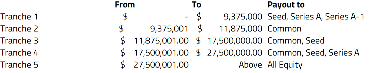 How do Liquidation Waterfalls Work? | Eqvista