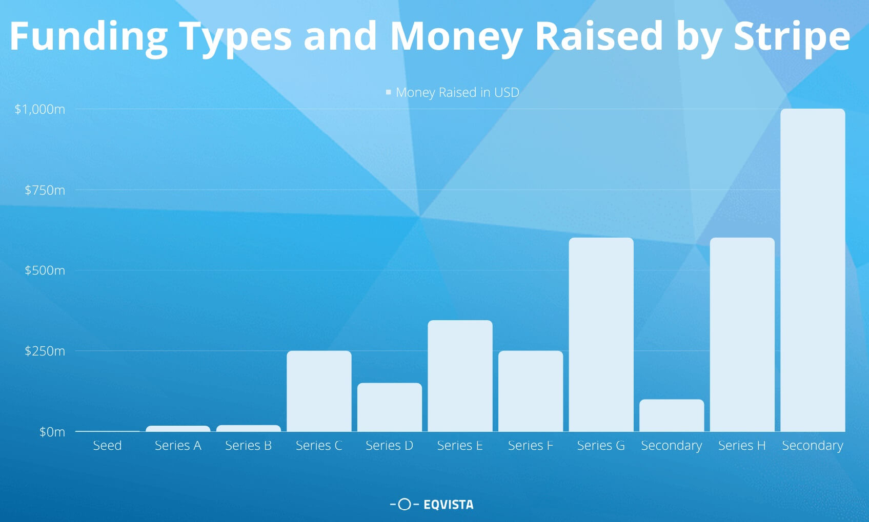 Stripe IPO and What it means for the Fintech Industry | Eqvista