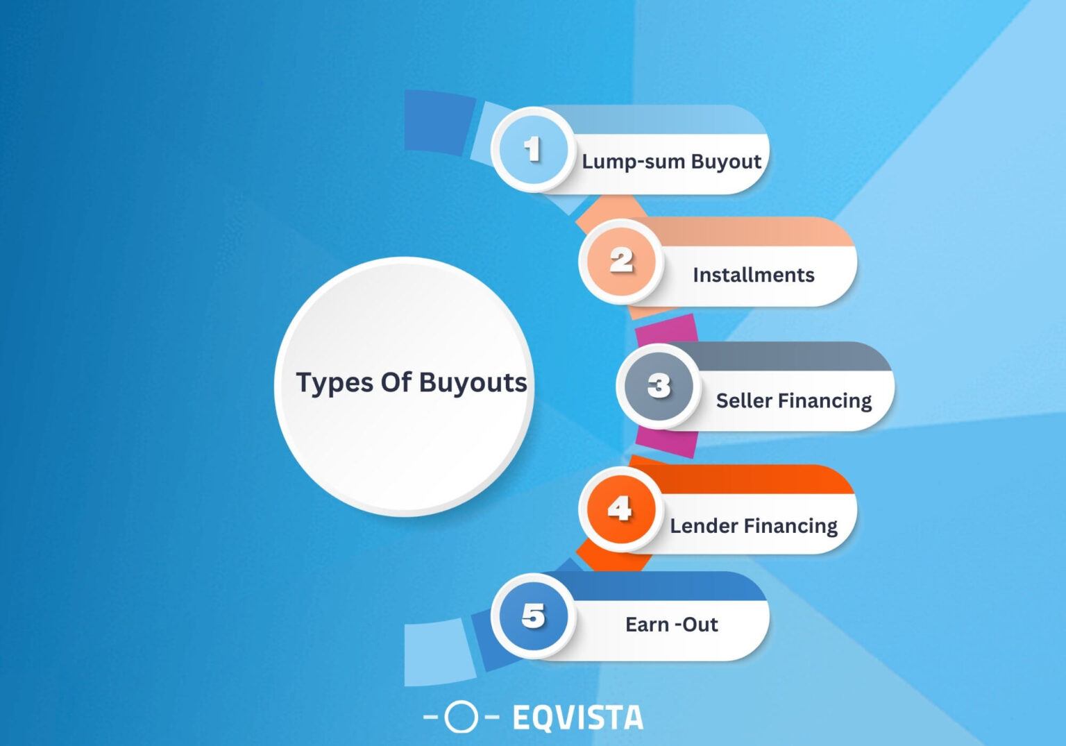 Partnership Buyout: Everything You Need to Know | Eqvista