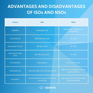 ISO and NSO: A Comprehensive Guide to Employees | Eqvista