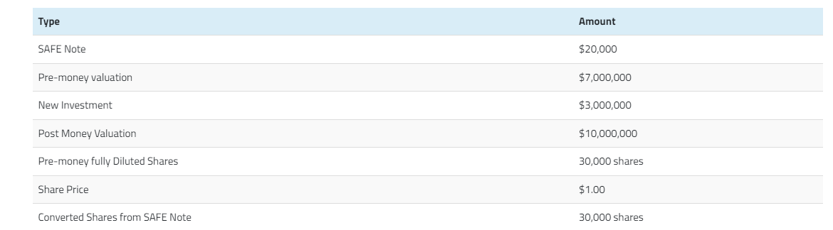 SAFE/Convertible Note vs Priced Round | Eqvista