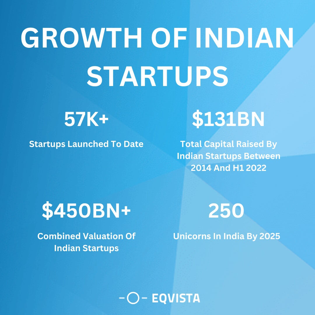 Startup Ecosystem in India | Eqvista