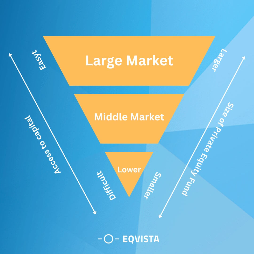 Middle Market Private Equity | Eqvista