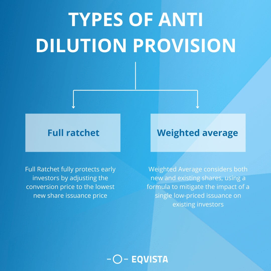 Anti-Dilution Adjustment and Investment Dilution | Eqvista