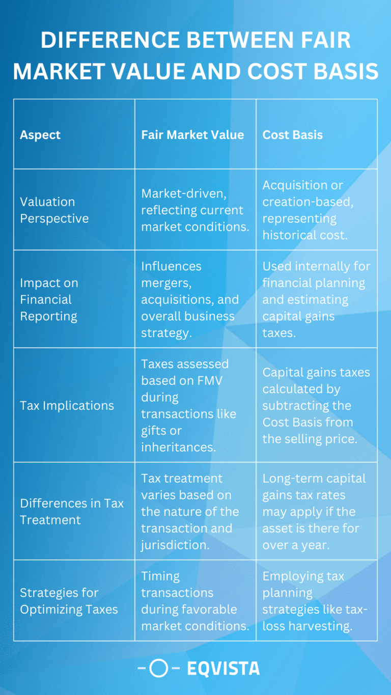 Fair Market Value vs Cost Basis: Essential Insights for Founders | Eqvista