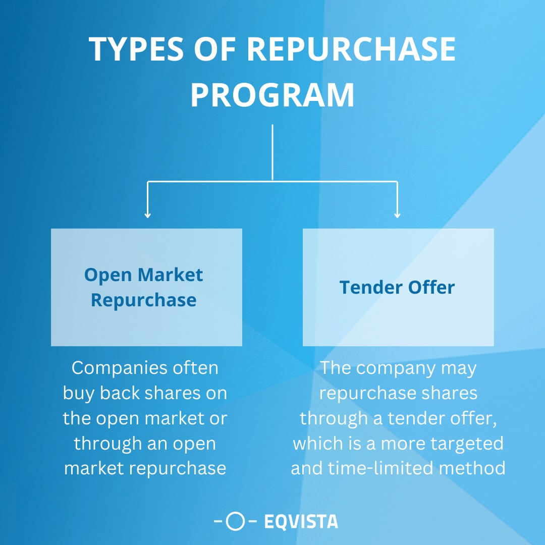 A Step-by-Step Guide to Establishing a Share Repurchase Program | Eqvista