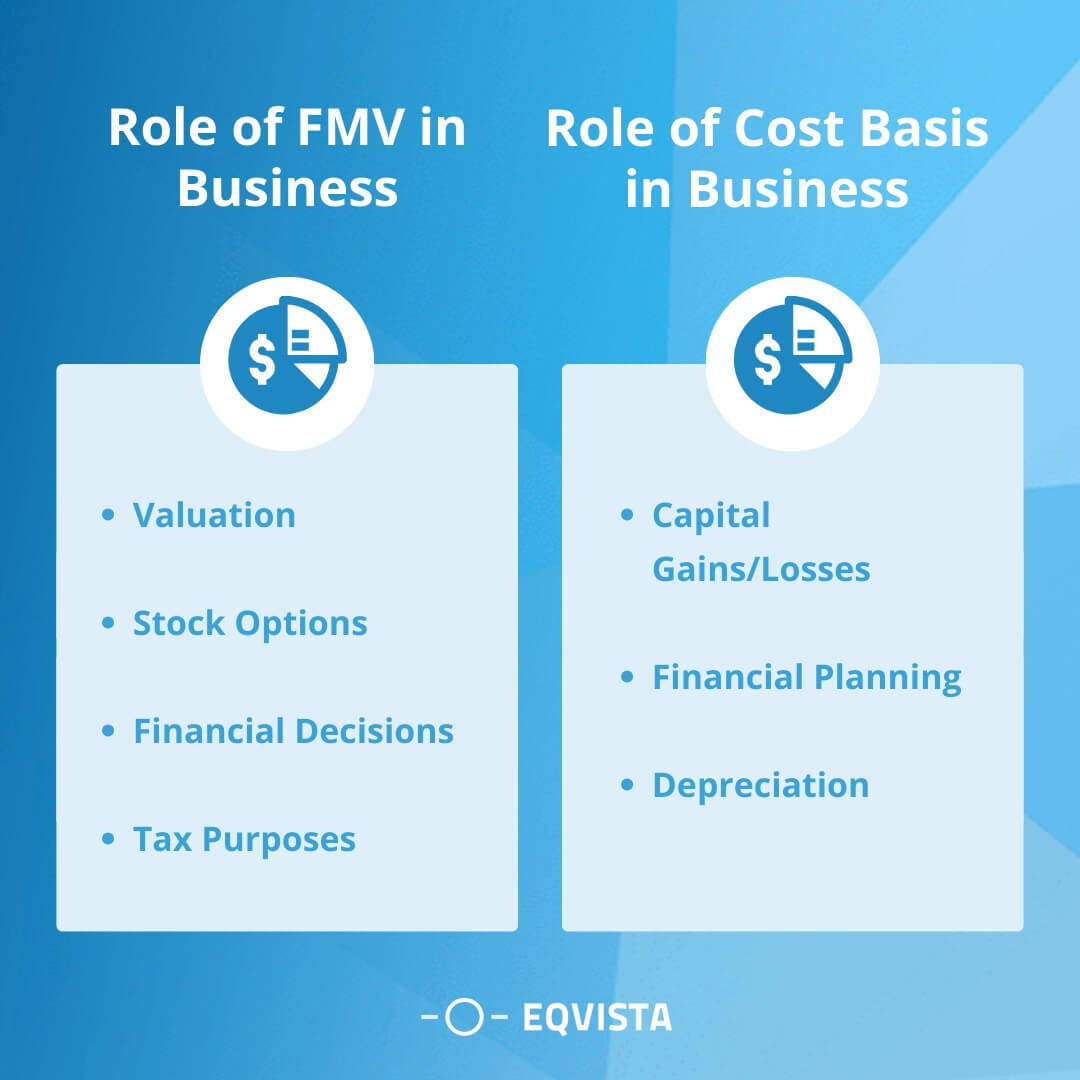 Fair Market Value vs Cost Basis: Essential Insights for Founders | Eqvista