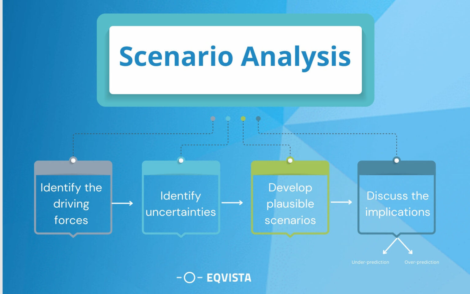 Scenario Analysis for VC Fund Valuation | Eqvista