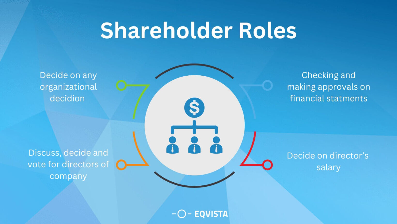Principal Shareholders - Overview of privileges and rights | Eqvista