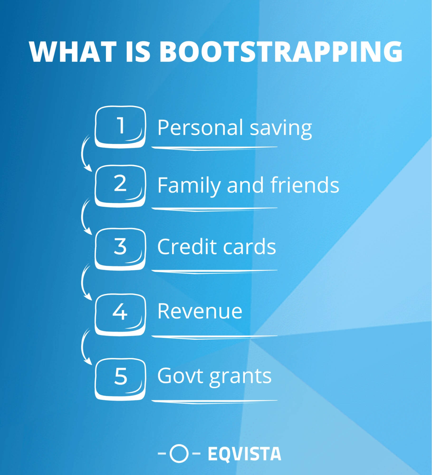 Bootstrapping vs Funding: Which is Right for Your Startup | Eqvista