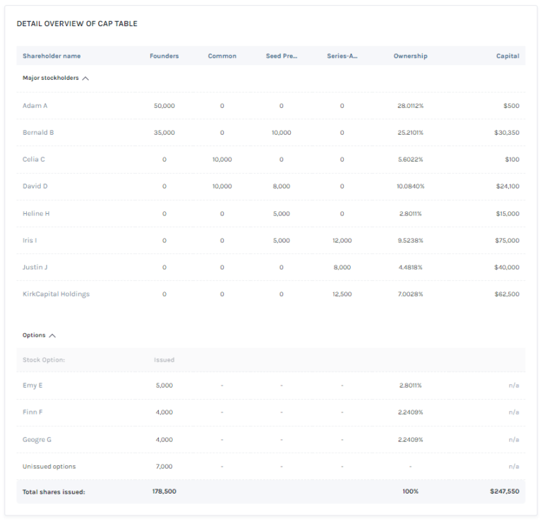 Cap Table: Complete Guide (Steps to Create Cap Table) | Eqvista