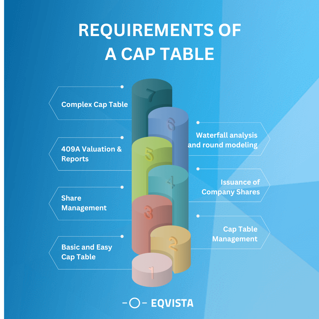 How to create your first cap table? | Eqvista