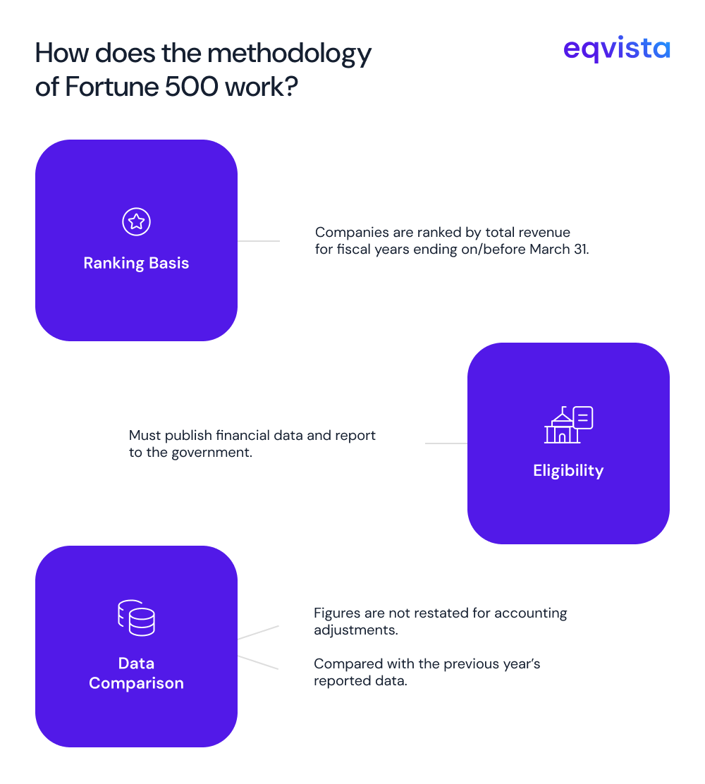 Fortune 500 Companies List (2025) | Eqvista