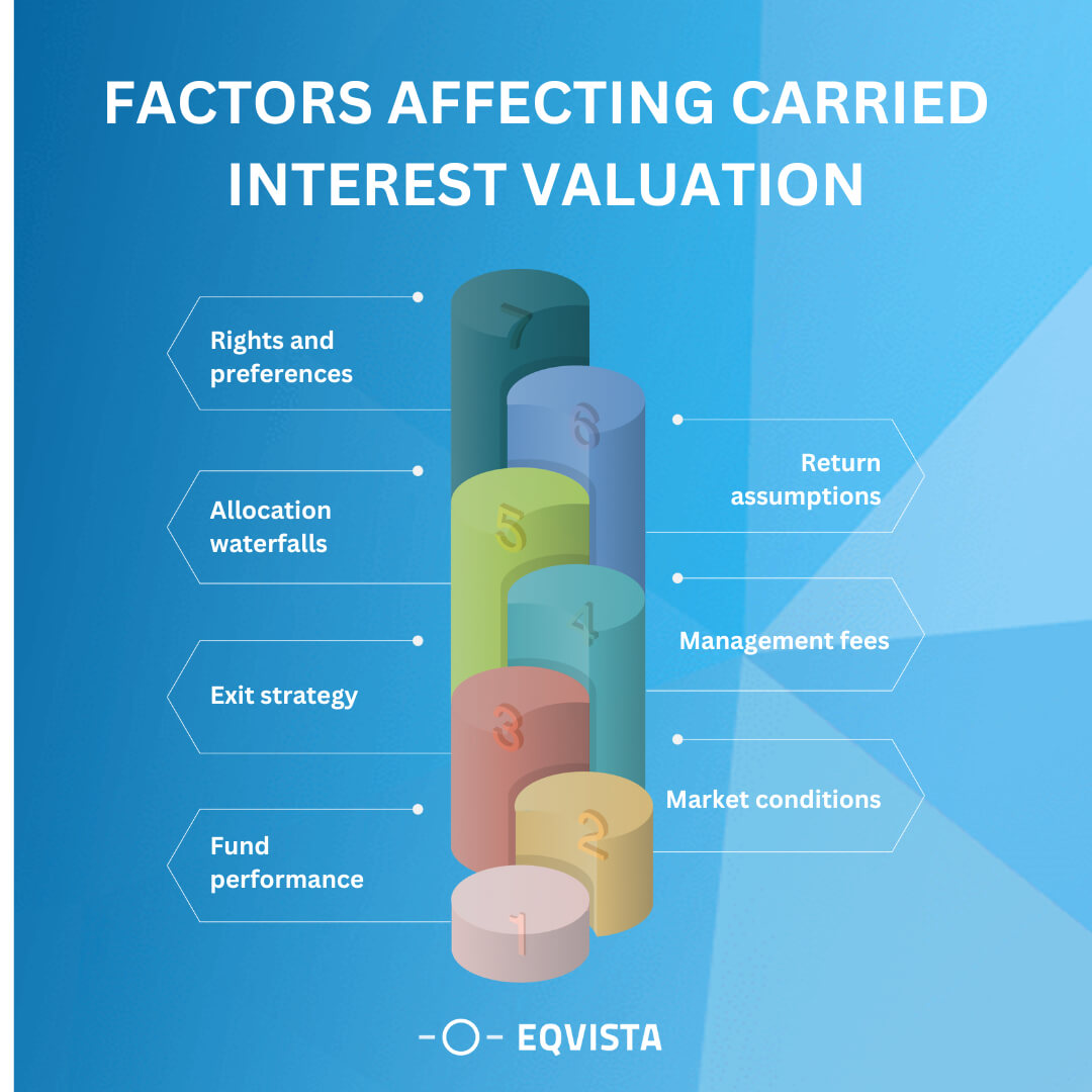 What factors affect the valuation of carried interest? | Eqvista