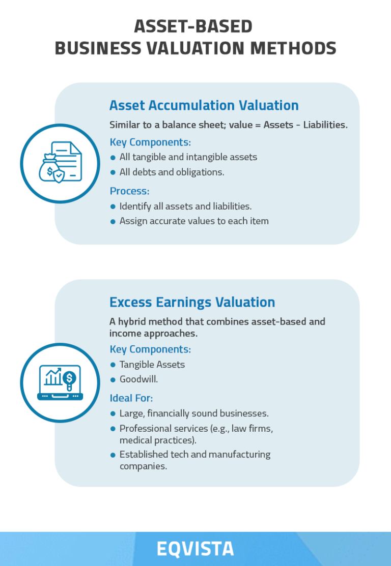 Asset-Based Valuation Approach | Eqvista