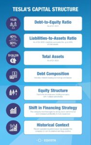 Tesla: Top Shareholders and Capital Structure | Eqvista