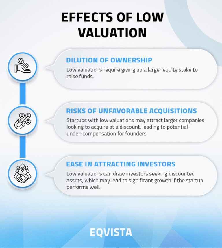 Is low valuation good for employees? | Eqvista