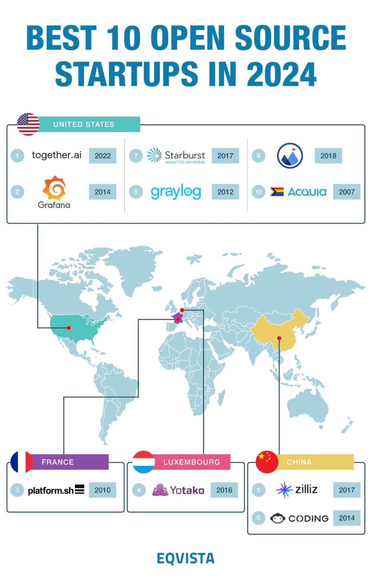 Top Funded Open Source Startups in 2024 | Eqvista