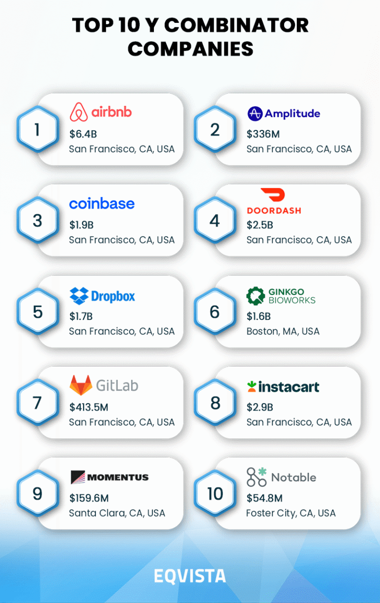 Top 100 Y Combinator Companies | Eqvista