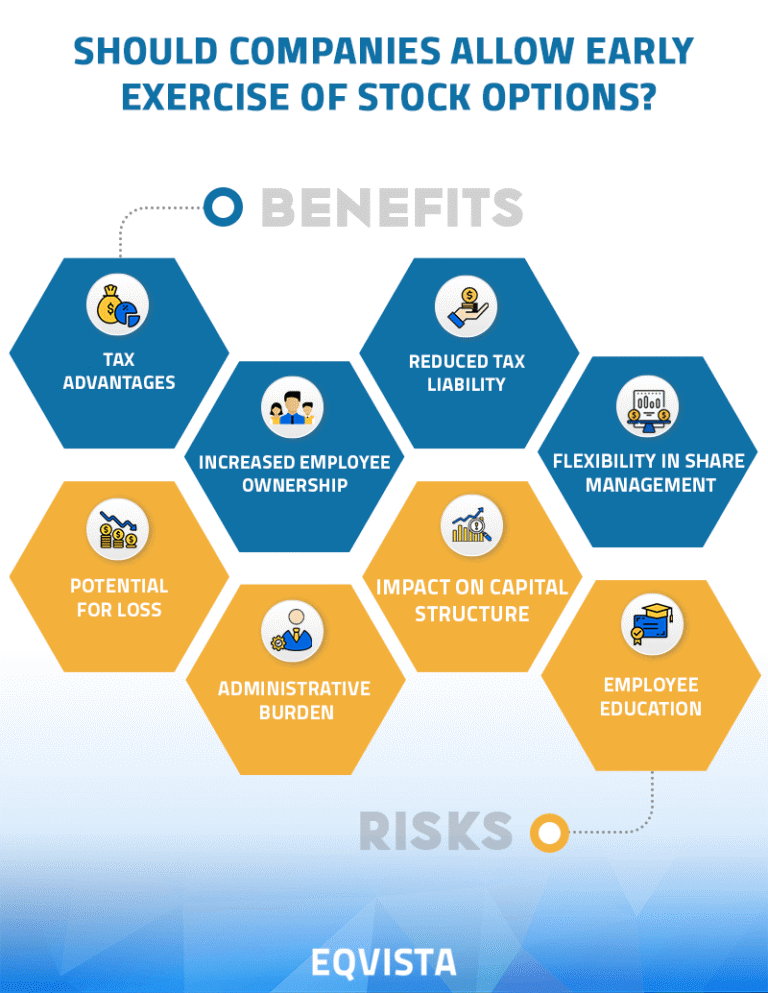 Should a company allow the early exercise of stock options? | Eqvista