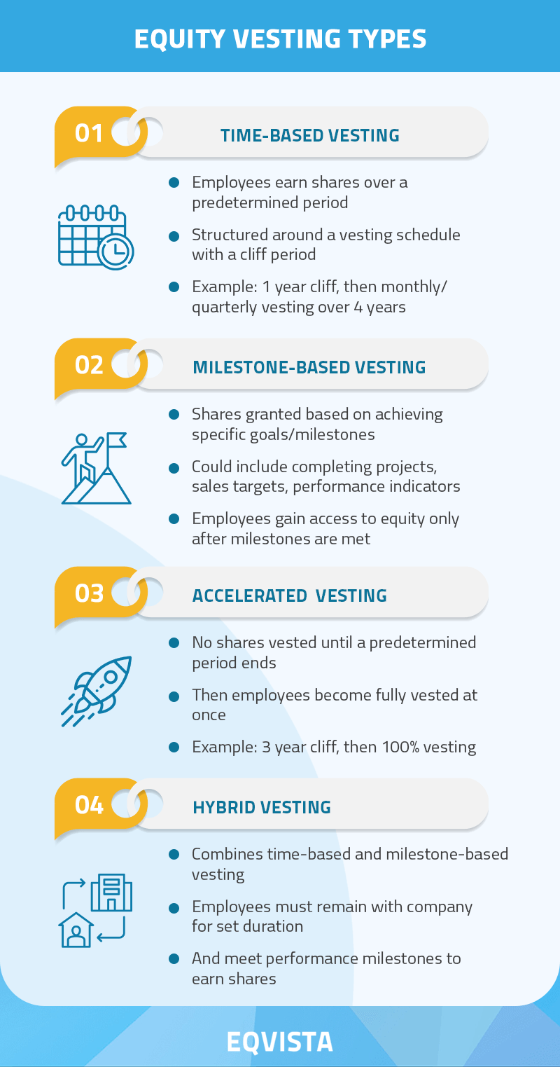 Equity vesting types, working and purpose | Eqvista
