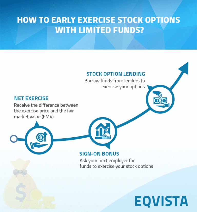 What happens if you leave before equity vests? Guide to employees | Eqvista