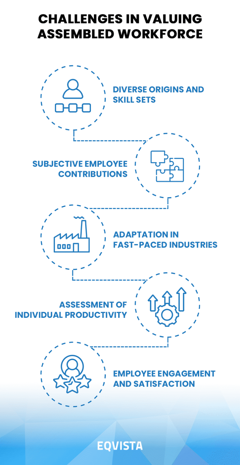 Valuation of assembled workforce | Eqvista
