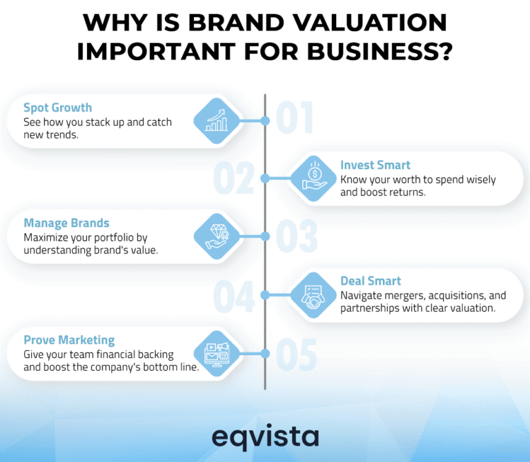 Brand Valuation - Calculating Your Brand's Worth | Eqvista