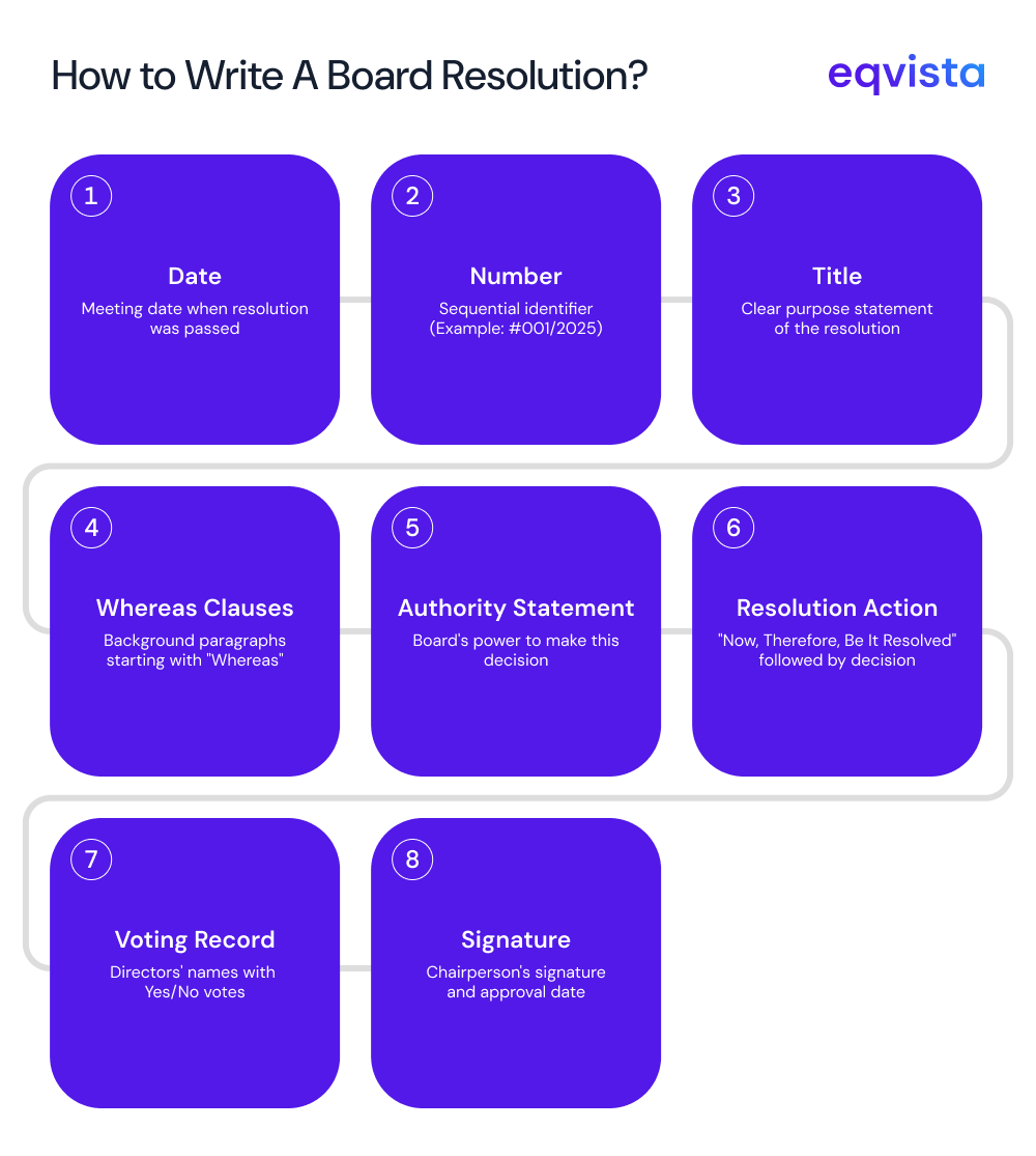 What is a Board Resolution and when is it required? | Eqvista