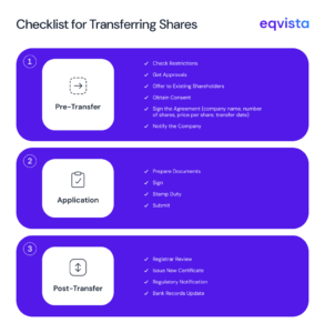 Share Transfer (Procedures & Documents) | Eqvista