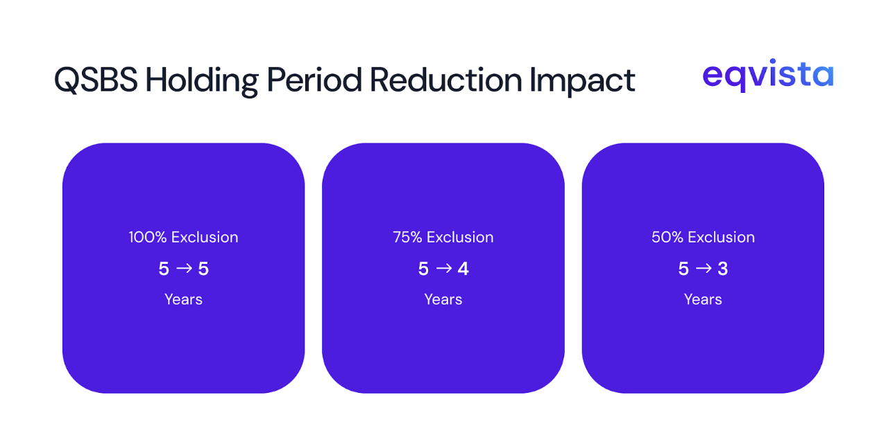 2025 QSBS & Capital Gains Reform: Founder & Investor Guide
