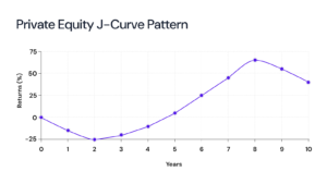 What is the J-Curve? Complete Guide for Private Equity & VCs