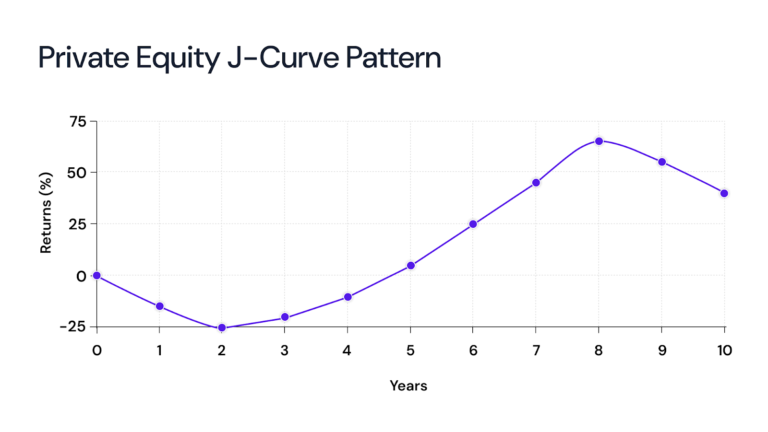 What is the J-Curve? Complete Guide for Private Equity & VCs